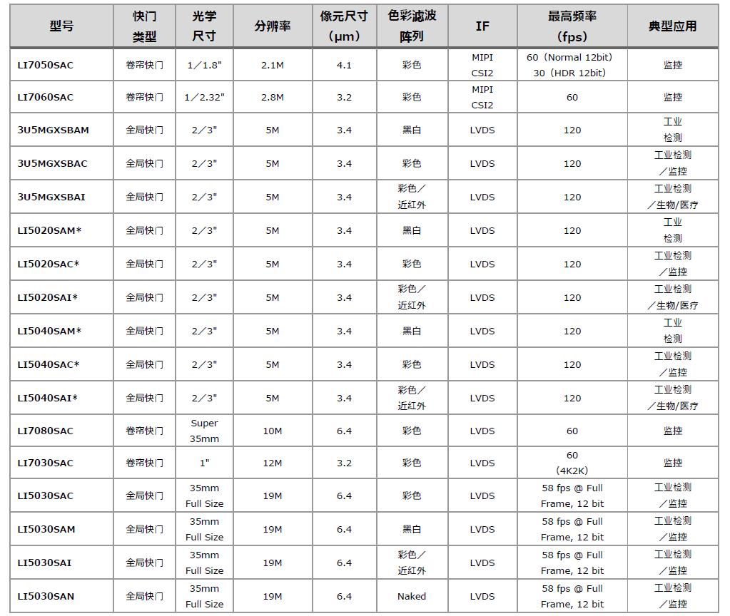 Camera Module CMOS Image Sensor Selection Guide - Dogoozx